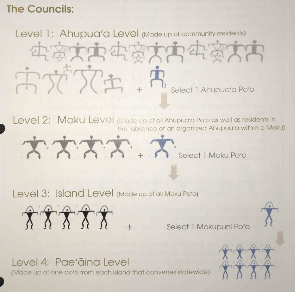 Hawaii State Aha Moku | Mokupuni Poʻo (Members)