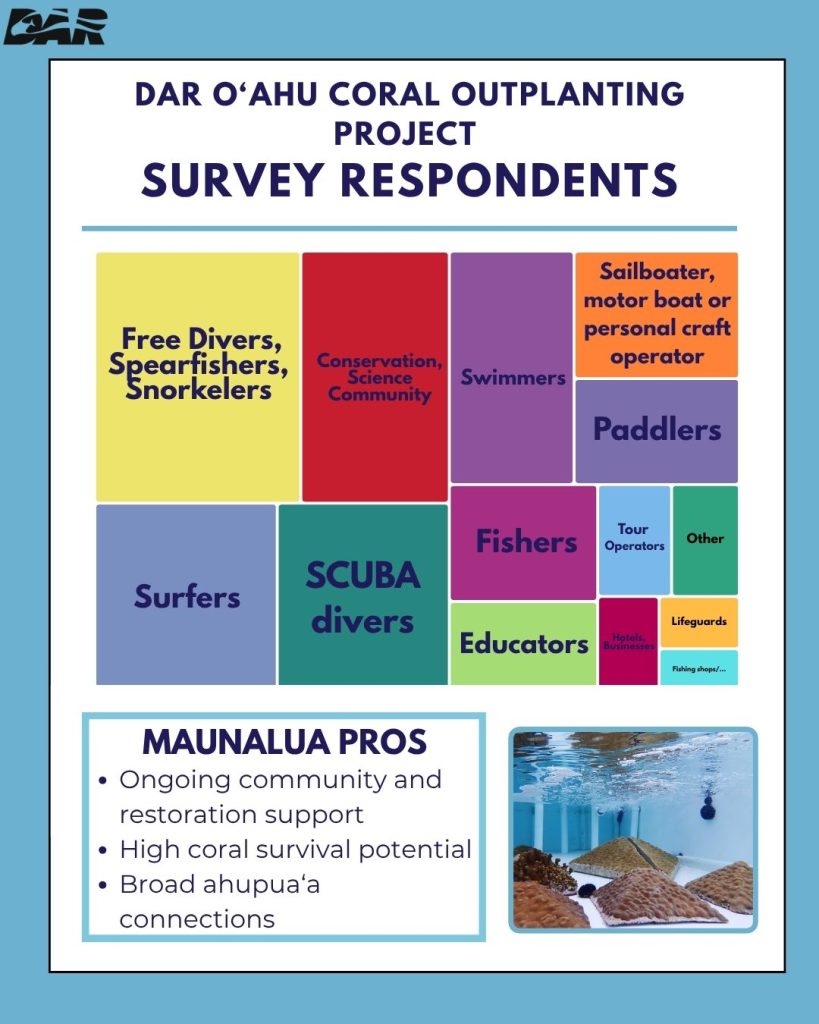 Coral Reefs | DAR O’ahu Coral Outplanting Project