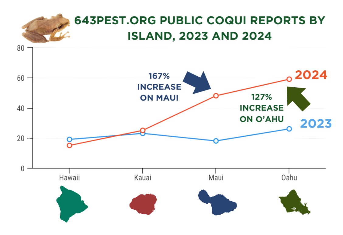643pestORG 2024 Year in Review | Hawaii Invasive Species Council