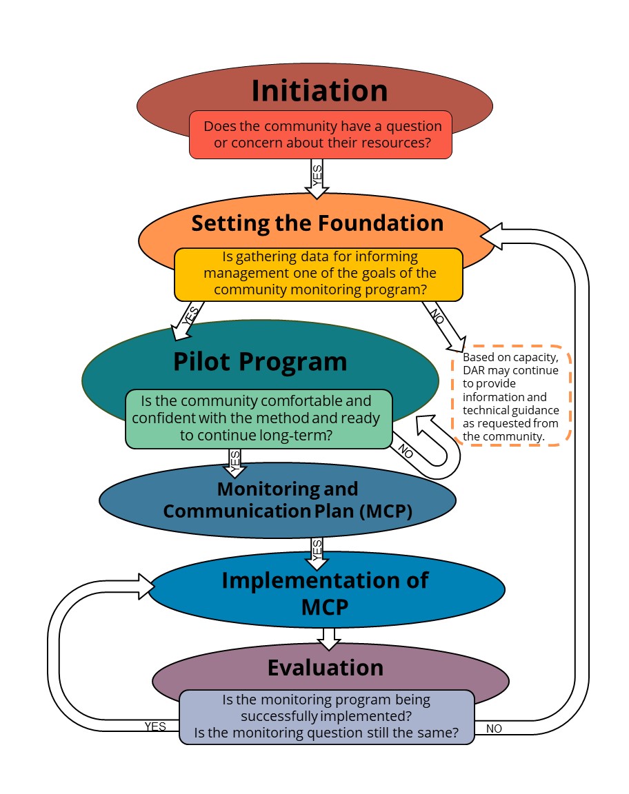 Holomua Marine Initiative | Kōkua Community-Based Monitoring Project